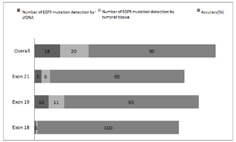 Concordance Analysis In 20 Samples By Cfdna And Tumoral Tissue Download Scientific Diagram