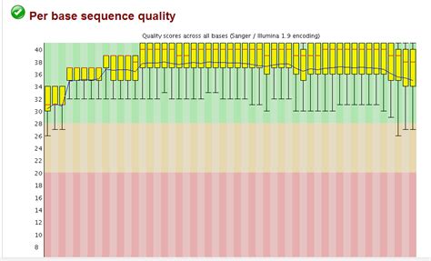 Diving Into Genetics And Genomics Quality Control Of Your Fastq File