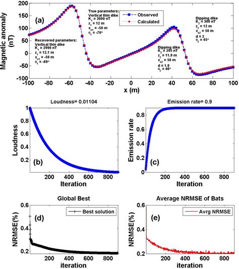 Numerical Model 3 Interference And Multiple Structure Effect A The