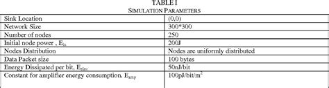 Table I From Event Driven Hierarchical Cluster Based Routing Protocol