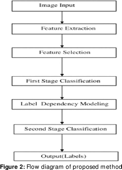 figure 2 from multi label classification for images with labels for