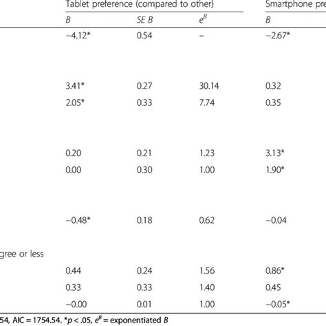 Summary Of Multinomial Logistic Regression Model For Device Familiarity