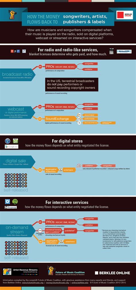 Music Royalties Flow Chart Music Business Songwriting Music