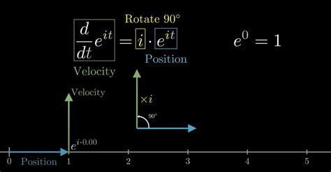 Explaining The Beauty Behind Euler s Identity e iπ