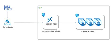 How To Connect Vm Using Bastion Azure For Your Guidance Technology