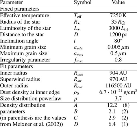 values for the best fit model parameters download table