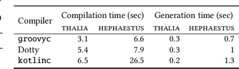 Table 1 From Api Driven Program Synthesis For Testing Static Typing Implementations Semantic