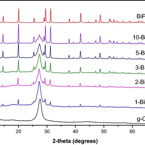 Xrd Patterns Of G C3n4 Bipo4 And Bipo4 G C3n4 Samples Download Scientific Diagram