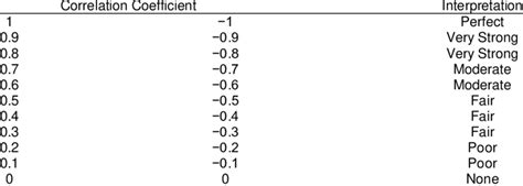 Coefficient Correlation Interpretation Download Scientific Diagram
