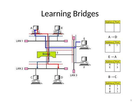Introduction To Connecting Devices Advantages And Disadvantages Ppt