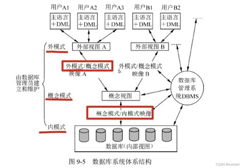 软考37 上午题 【数据库】 数据模型、数据库的三级模式和二级映像软考数据库中级上下午 Csdn博客