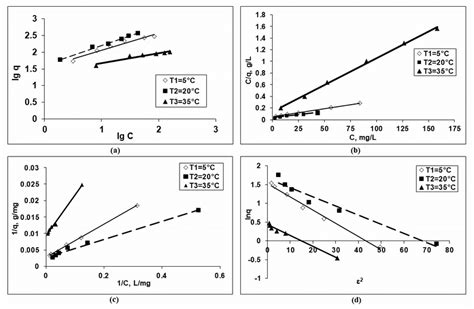 Freundlich A Langmuir I B Langmuir Ii C And Dr D Plots Of Download Scientific Diagram