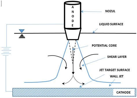 Electroplating With Impinging Jet Flow On A Flat Cathode Material A Download Scientific