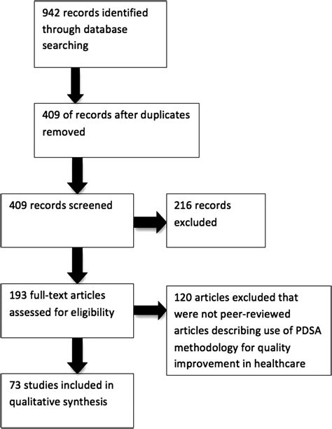 Pdsa Diagrams