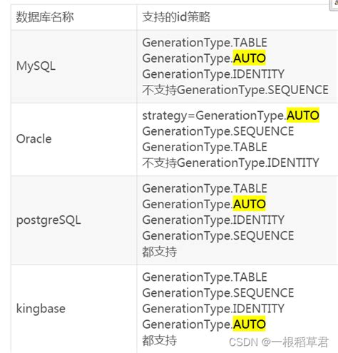 Spring Data Jpa 入门使用笔记spring Data Onetoone 取消强制关联 Csdn博客