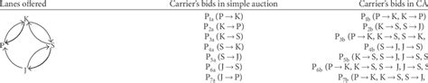 Simple Versus Combinatorial Auction Download Table