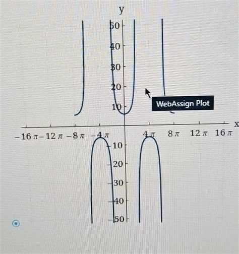 Solved F X 6sec⁡ 14x Identify The Asymptotes In The