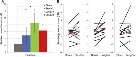 Figure 1 From Alpha Power Increase After Transcranial Alternating Current Stimulation At Alpha