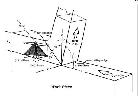 Table 1 From Modeling Chip Formation In Orthogonal Metal Cutting Using Finite Element Analysis