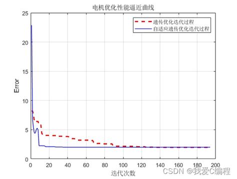 M基于ga遗传算法的pmsm永磁同步电机参数最优计算matlab仿真使用matlab遗传算法优化电机结构 Csdn博客