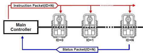 2 Communication Between Controller And Dynamixel Servos Download Scientific Diagram
