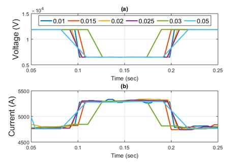 Phasor Phase A Voltage And Current At Bus 3 Interface Bus During A