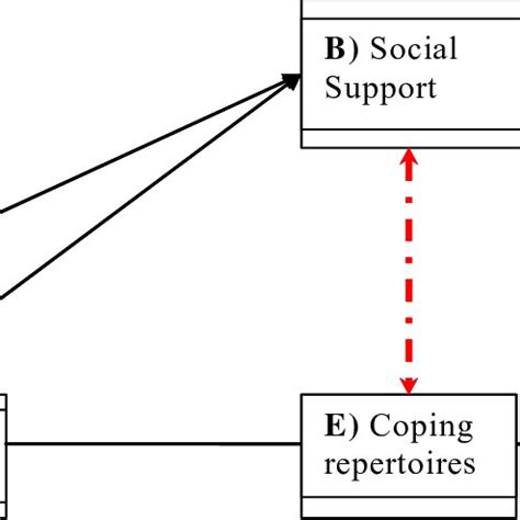 1 The Rejection Identification Model Of The Dual Effects Of Download Scientific Diagram