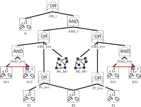 Original Bdmpspn Models Of The Multiprocessor Computing System