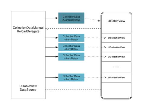 Automatically Perform Uitableview Animations Between Two Sets Of Immutable Data