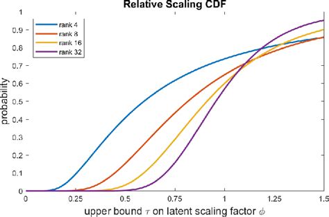 Figure 3 1 From Randomized Projection For Rank Revealing Matrix Factorizations And Low Rank