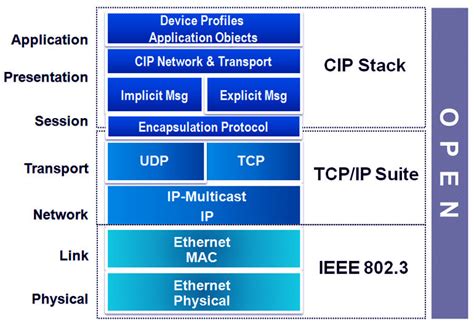 Ethernet Ip Là Gì Cách Thức Hoạt động Của Giao Thức Ethernet Ip
