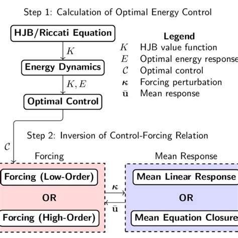 Schematic Diagram Of The Statistical Control Strategy Step 1 Is The