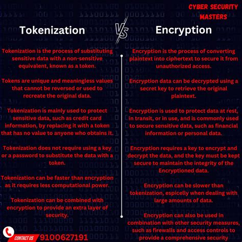 Cyber Security Masters On Linkedin Datasecurity Tokenization Encryption Cybersecurity