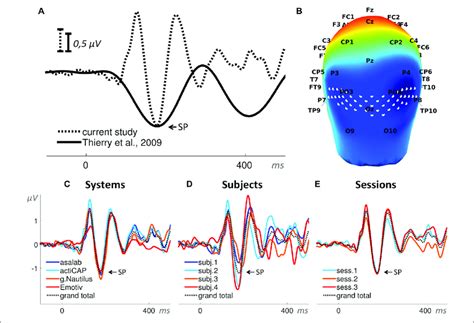 Visual Mismatch Negativity Vmmn Erp Waveforms Subtraction Deviant Download Scientific