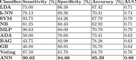 Comparison Of The Classification Results In Suspicious Mcs As Download Scientific Diagram Comparison Of The Classification Results In Suspicious Mcs As Download Scientific Diagram