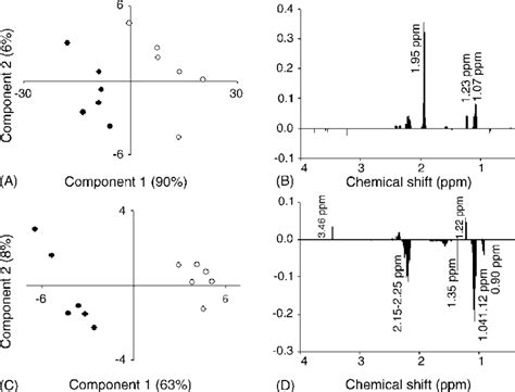 A Pls Da Scores Plot From Analysis Of Nmr Spectra Obtained On