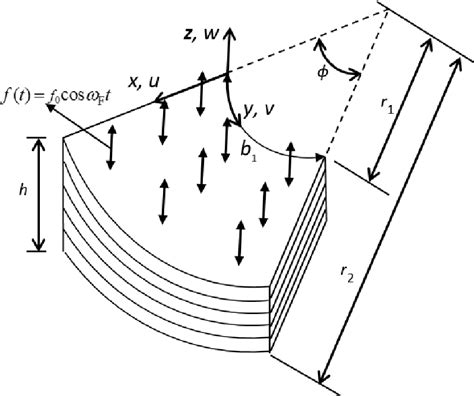 Figure 1 From On The Large Amplitude Forced Vibration Analysis Of