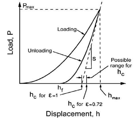 6 typical load displacement curve download scientific diagram