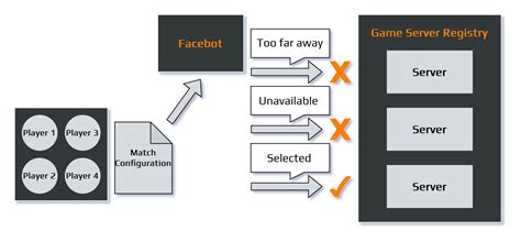 Managing A Match Faceit Labs