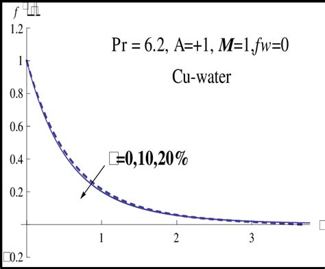 The Temperature Profiles With Increasing Of Magnetic Parameter M