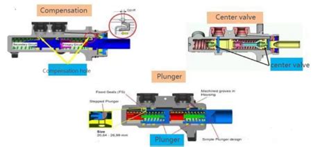 Take You To Know Three Types Of Brake Master Cylinders News Taizhou