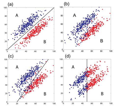Panel A Stimuli In A Hypothetical Ii Categorization Experiment Color Download Scientific