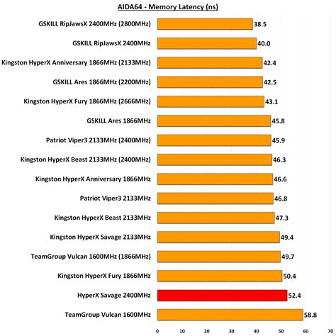 Hyperx Savage 16gb 2400mhz Ddr3 Memory Review Page 4 Play3r