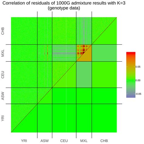 Inferred Admixture Proportions Of The Genotype Data From The 1000 Download Scientific Diagram