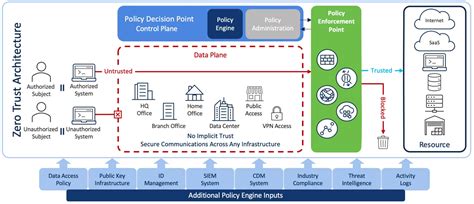 Zero Trust Network Architecture Why Its Crucial In 2024