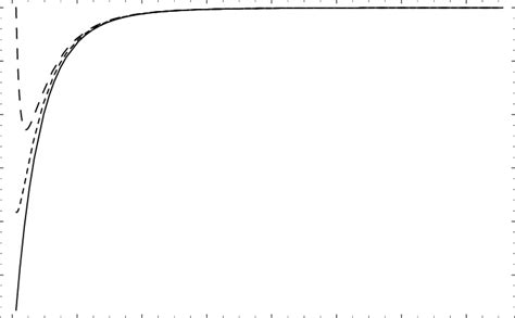 Time Behavior Of The Bulk Viscous Pressure Π For Different Values Of