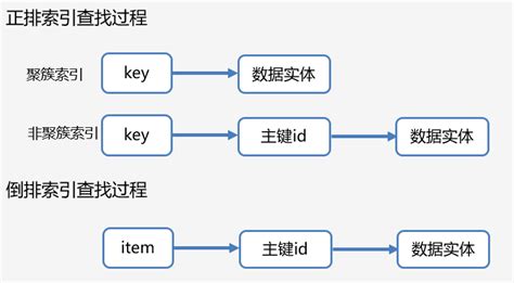 正排索引与倒排索引的理解倒排索引和b索引的区别 Csdn博客
