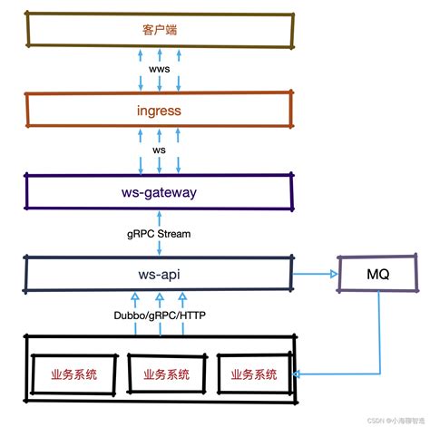 基于rosbridge 与业务系统长链接网关架构设计ros Websocket Rosbridge Csdn博客