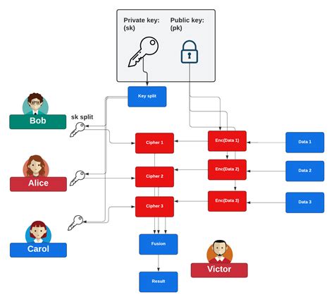 Homomorphic Encryption Theory