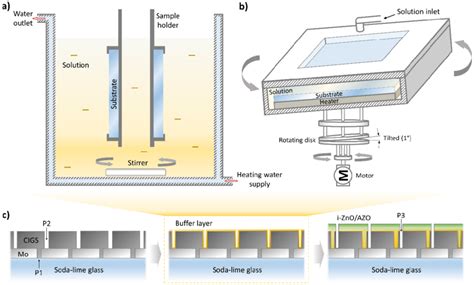 Schematic Of Apparatus Of Chemical Bath Deposition A And Chemical